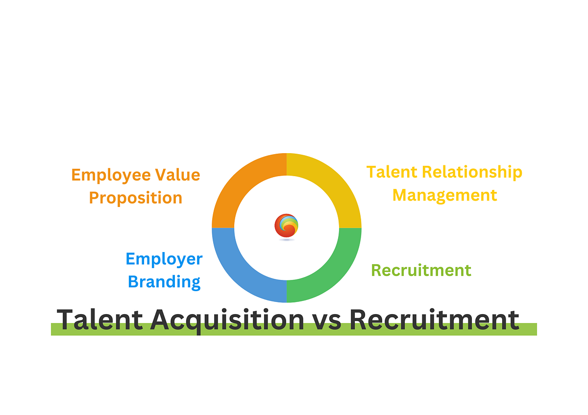 Recruitment vs. Talent Acquisition | Talent Solutions | by Swabhav ...