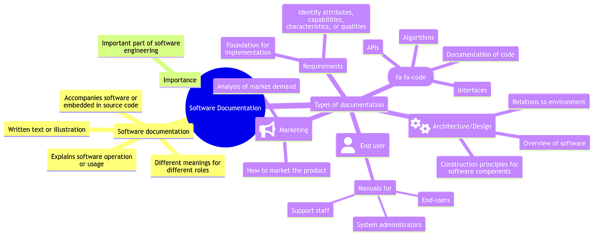 Creating Mind Map from an Article using ChatGPT and Mermaid’s Mindmap Notation | by ...