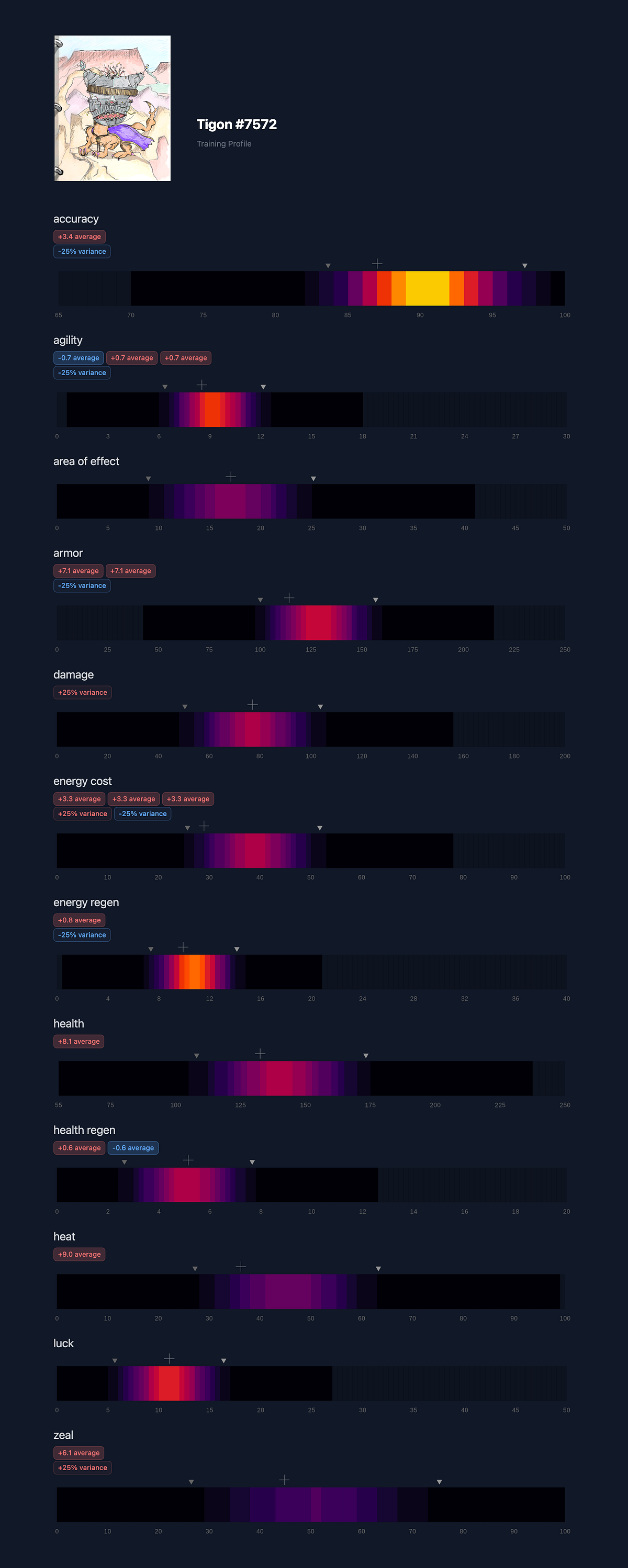 WWZ Training Profiles. How to interpret combat stat heatmaps | by WWZ ...
