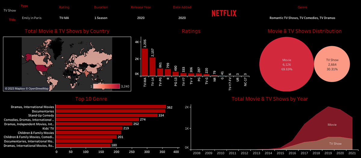 Data Visualization — Netflix Dataset - Nellz - Medium