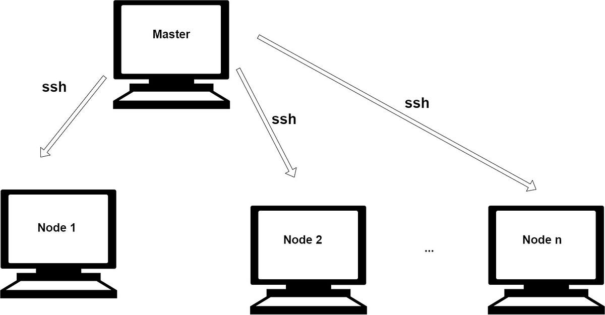 Lets Understand The Devops World Step By Step Part 2 — Ansible By 7866