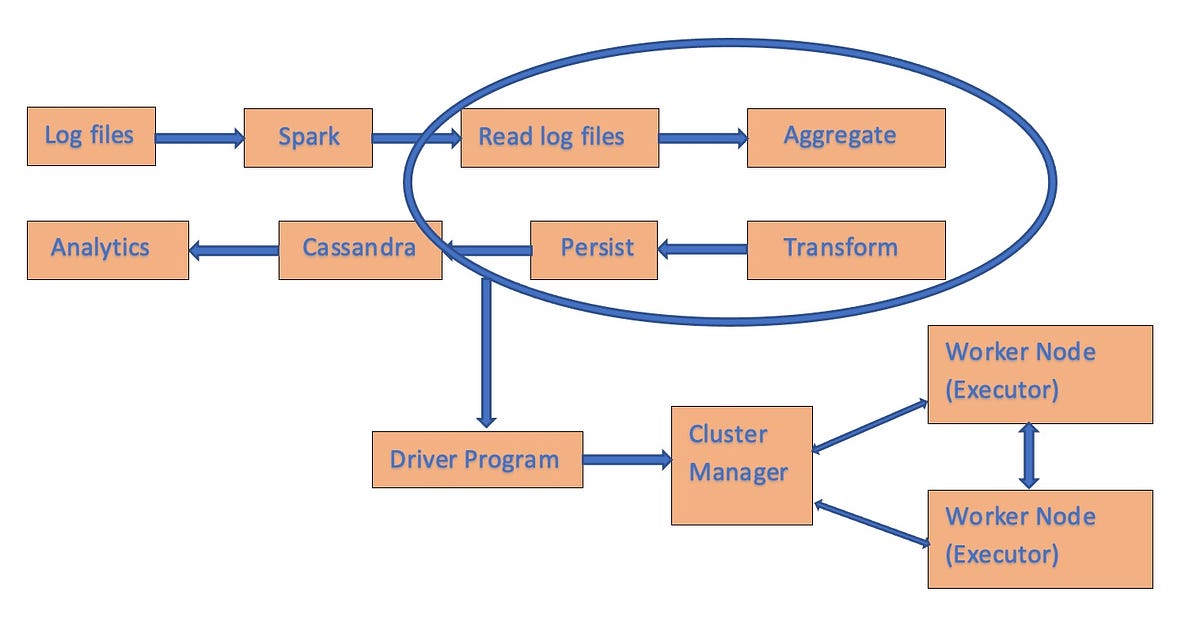 Transform Data Using Apache Spark By Naveen Kumar Mukkapati Medium