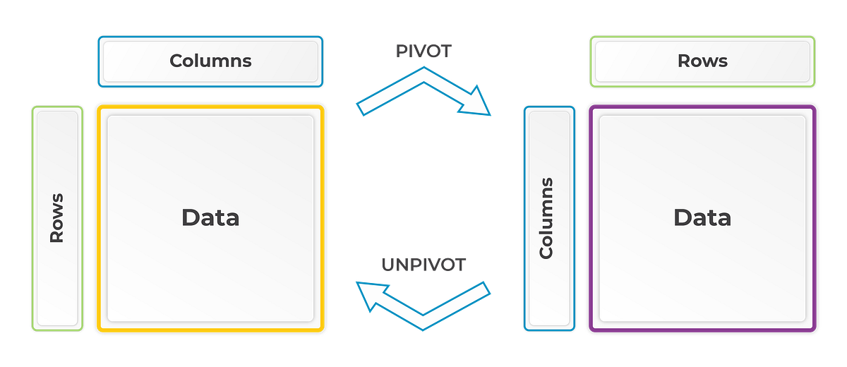 How to Pivot Data With Google BigQuery by Mickaël Andrieu (Oct. 2022 ...