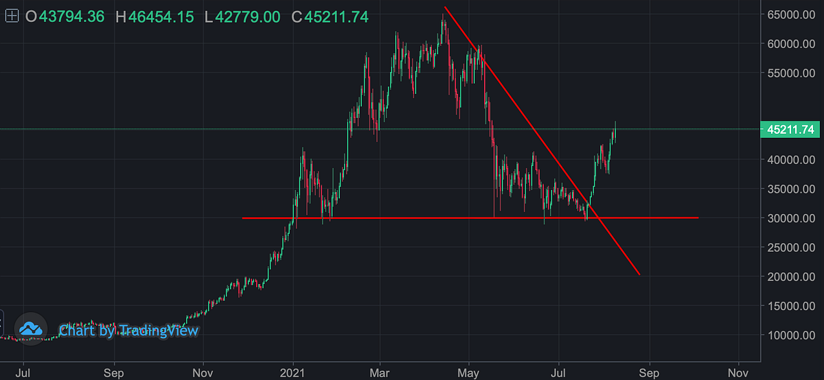 How to Manage Your Crypto Portfolio as Bitcoin Returns to its All Time ...