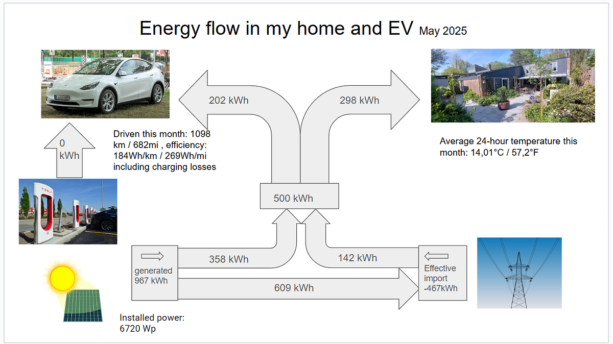 Energy flow in my home May 2025. Overview | by Aat de Kwaasteniet | Medium
