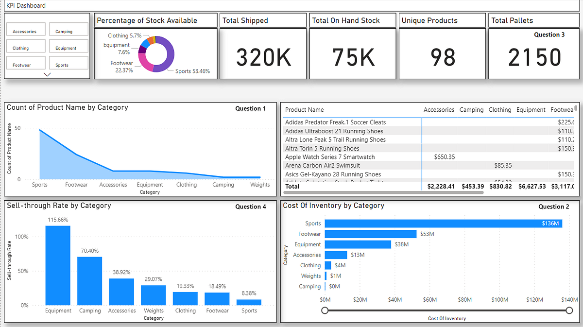 Inventory Analysis and Visualization | by Regan Adams | Medium