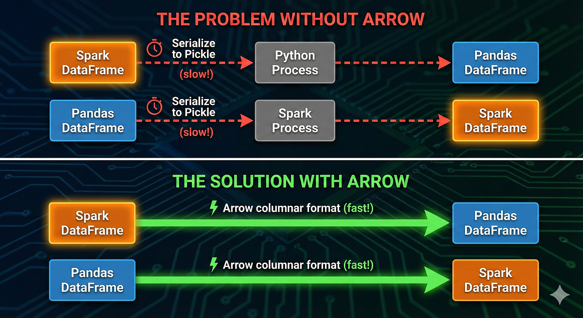 Level Up Your ETL Code with Arrow in PySpark | by Anchit Gupta | Medium