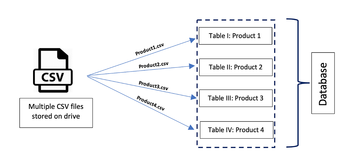 Convert CSV(s) to a SQLite database | by Manny Lara | Towards Dev