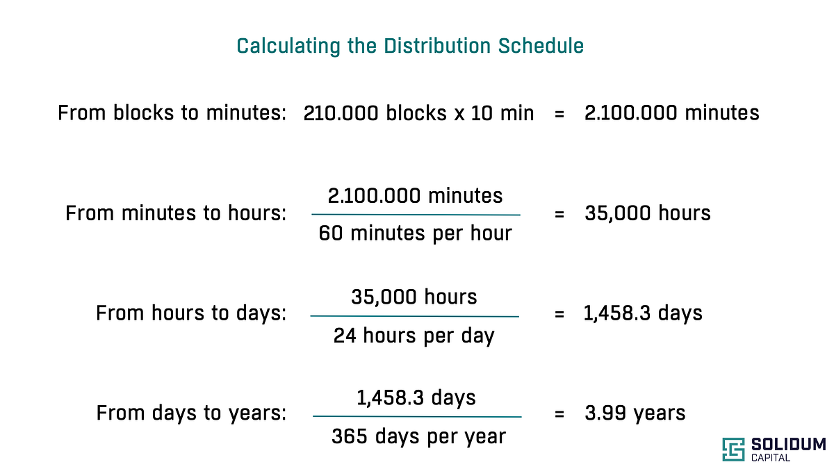 Understanding The Halving’s Distribution Schedule (3/6) | by Timotej ...