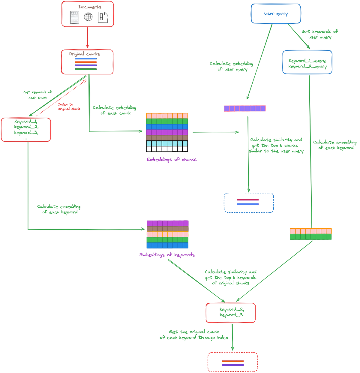 Three Practical Challenges of RAG and Their Mitigation Ideas | by ...