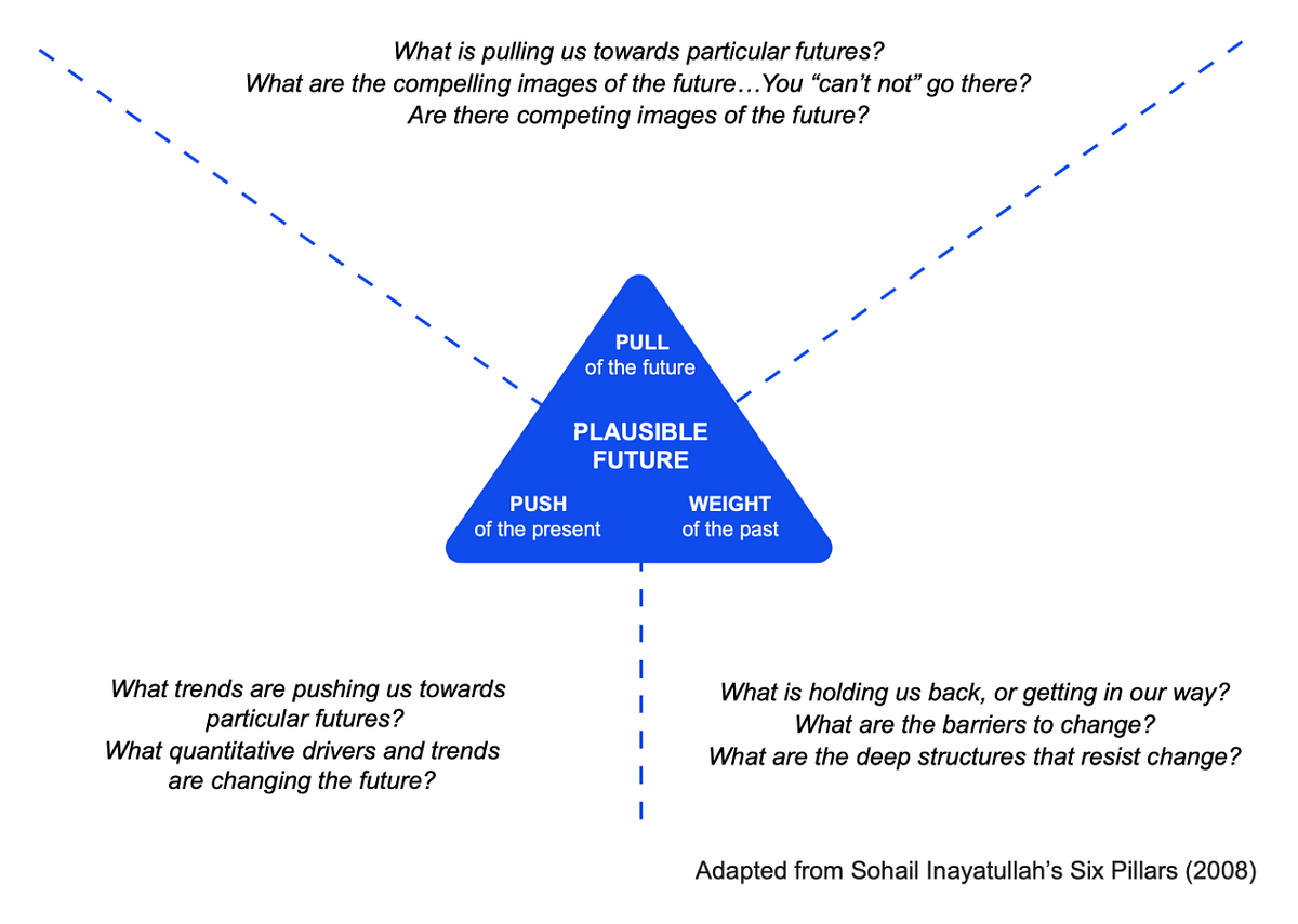 The futures triangle | by Chris Riedy | Medium