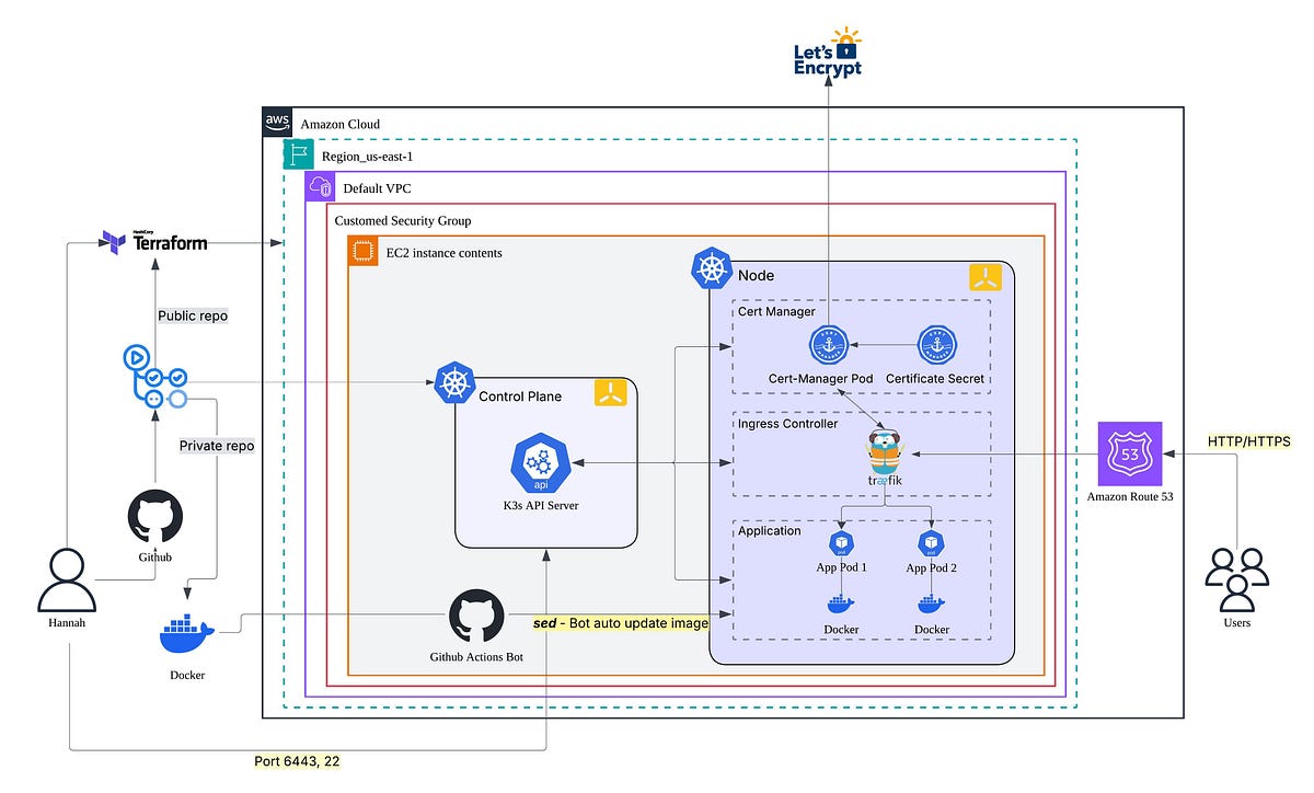 Architecting a Scalable Web App with AWS, Docker, K3s, Terraform, and ...