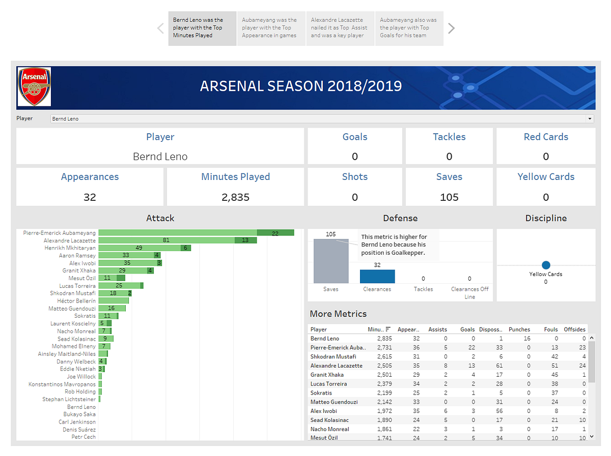 Who Were The Top Performers for Arsenal FC, 2018/2019 Season? | by ...
