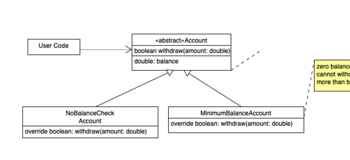 Vistor pattern and Liskov Substition Principle: Best Friends | by ...