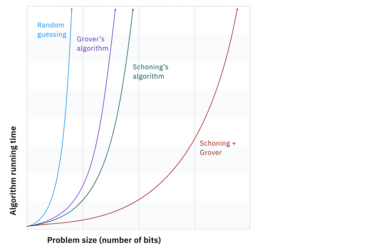Growth Rate of Search Algorithms. In today’s lesson, I learnt about the… | by Mohor B | Medium