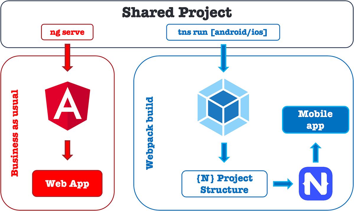 Code Sharing with Angular, NativeScript, and Nx | by Owen Carey | Medium