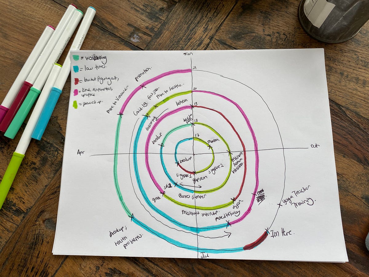 Circles of Life (Framework 1). Get a pen, a paper, some color pencils ...