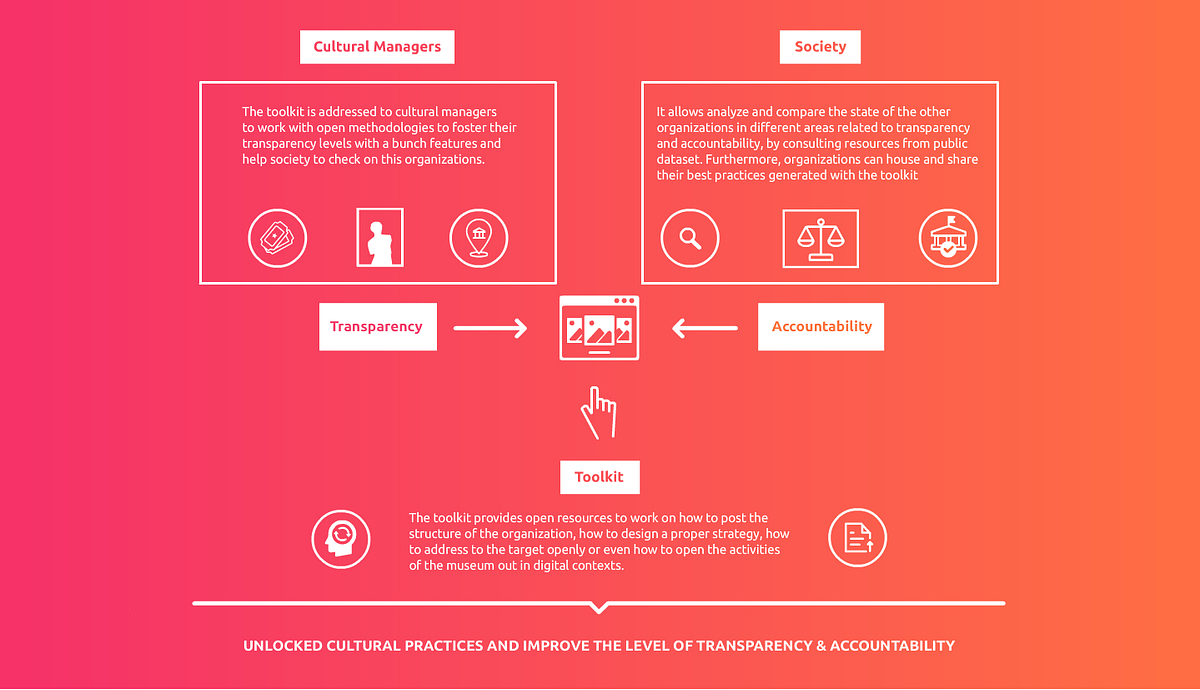 A digital toolkit to promote openness in cultural organizations | by ...