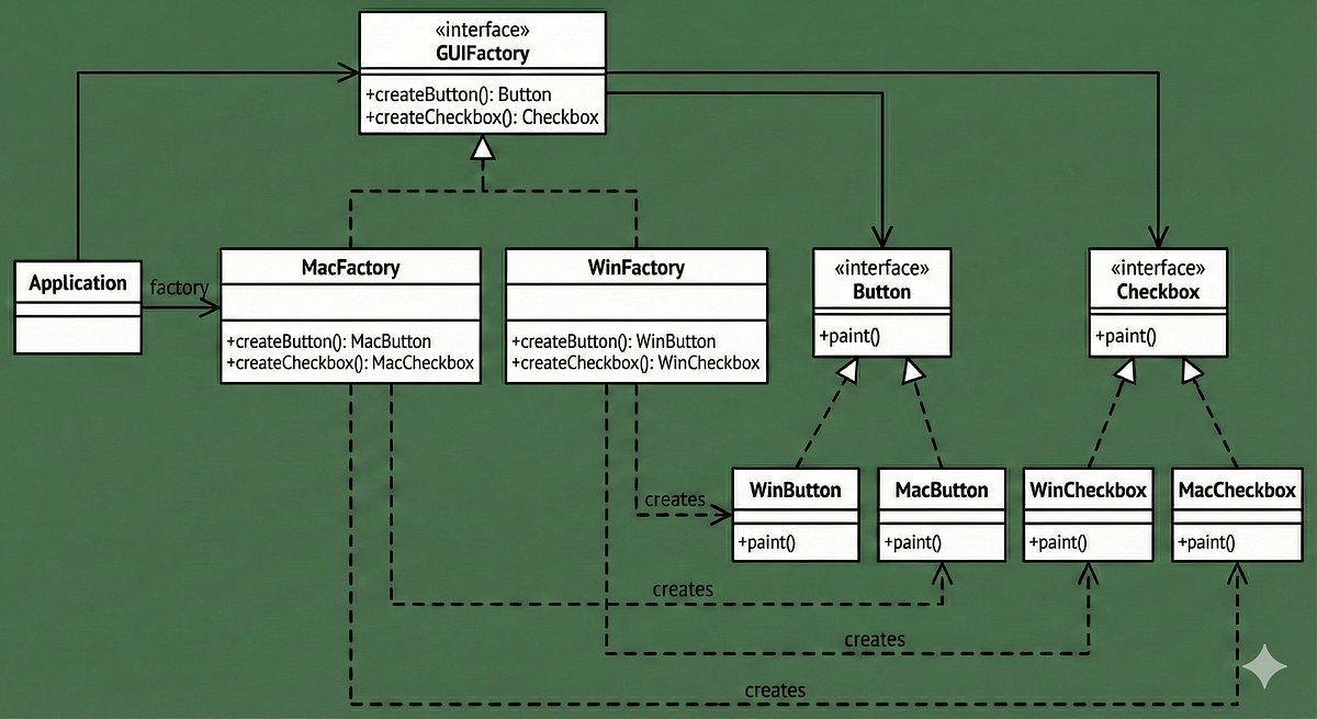 [Design pattern 3— Creational]Abstract Factory Pattern in C++ What you ...