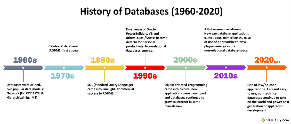 Evaluation of DBMS. What is the DBMS? | by AyeshwerySamarakoon | Medium