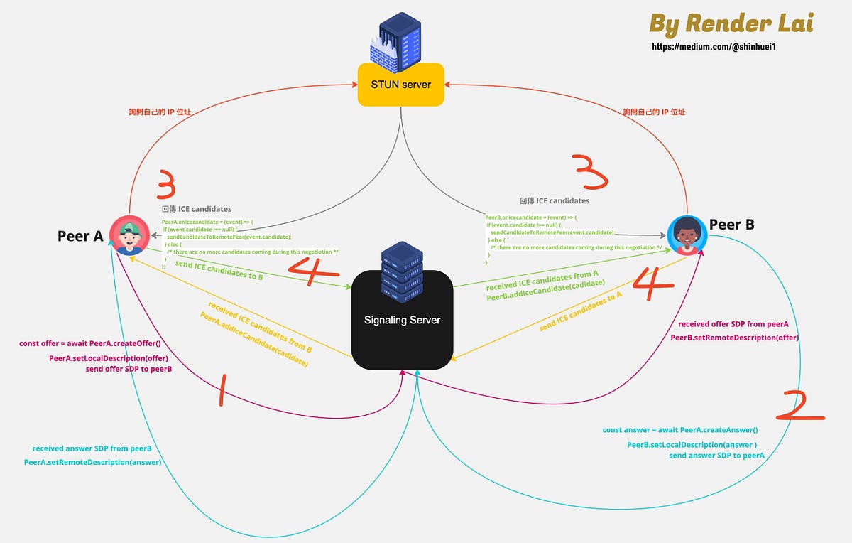 WebRTC 技術與流程圖解懶人包. WebRTC（Web Real-Time… | by Hsin hui Lai | Medium