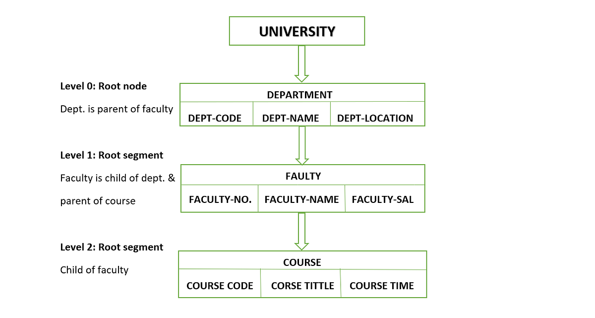 Data Models. Data models are the basic entities to… | by Bhavesh Modi ...