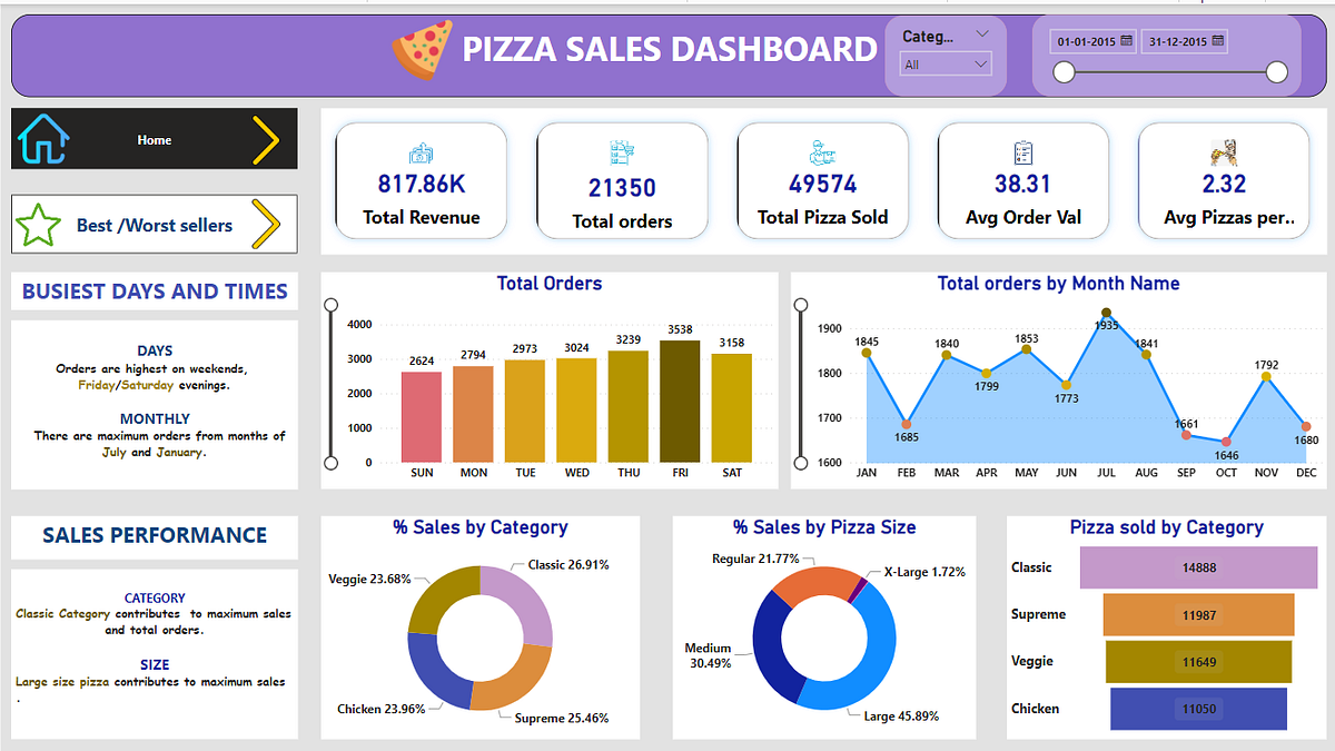 Sales Analysis Using MySql and Power BI | by Mohammad Kaif | Medium