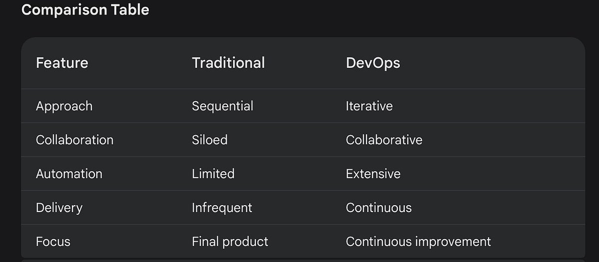DevOps vs. Traditional: A Comparative Analysis | by Ubong Ndoh | Sep ...