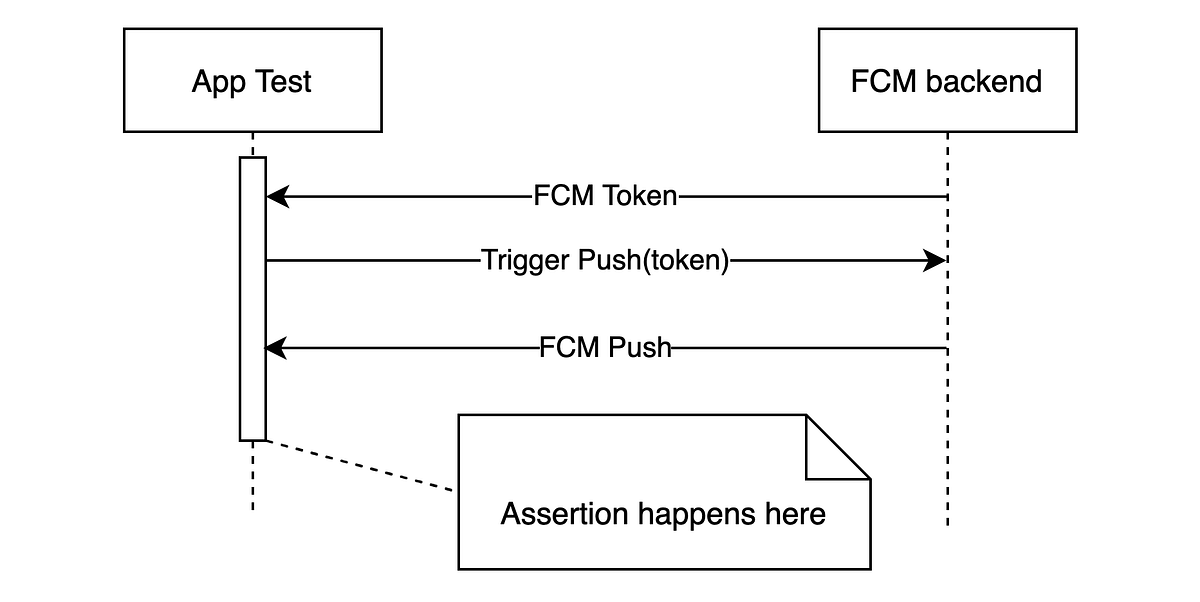End-to-end Push Message Test with Firebase Cloud Messaging | by Josef ...