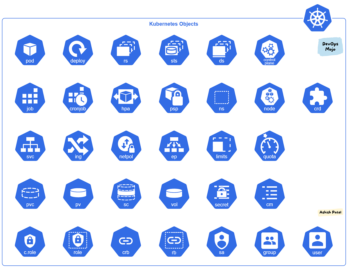 Kubernetes — Objects (Resources/Kinds) Overview | by Ashish Patel ...