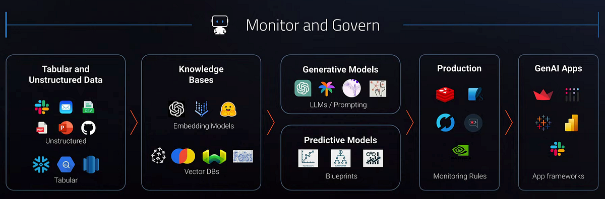 A Repeatable Framework for Generative AI at Scale | by Andrea Kropp ...