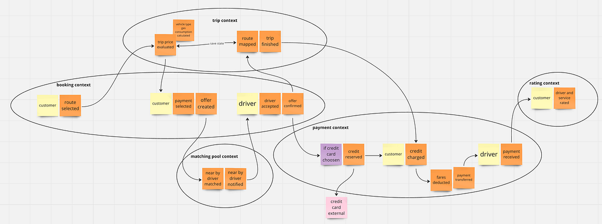 Driving Through Domains: A Deep Dive into Uber/Grab’s System with Domain Driven Design (Ver ...