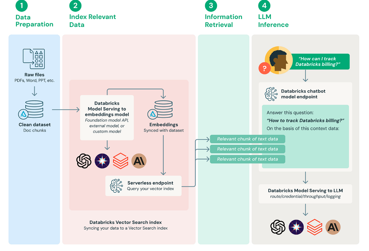 06 GenAI on Databricks: Assembling and Evaluating a Retrieval-Augmented Generation (RAG ...