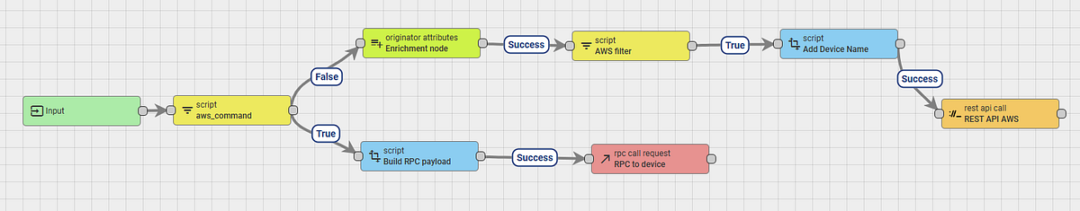 How to Connect Thingsboard CE to AWS IoT — Without Paying for a Pro ...