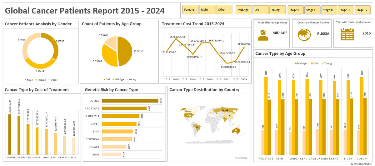 Understanding Global Cancer Trends Through Excel: Age, Gender, and ...