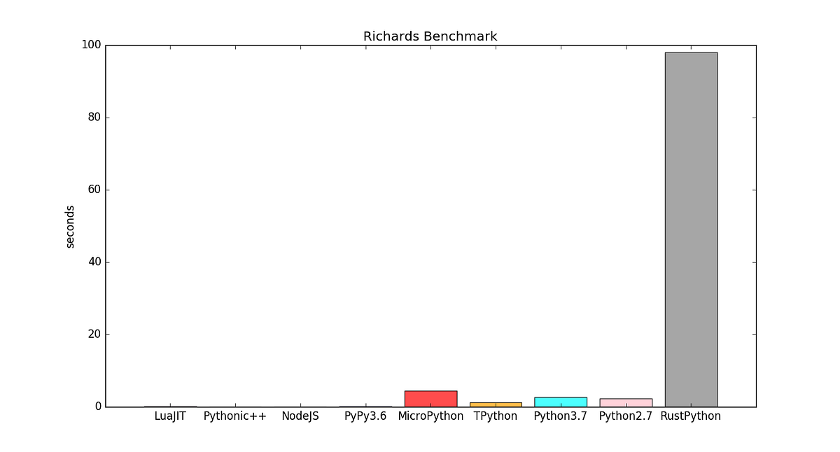 77x faster than RustPython. Searching for a pure Rust version of… | by Judge Raptor | Analytics ...