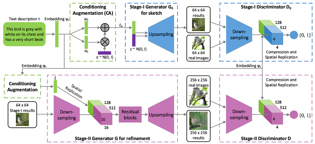 StackGAN: Text to Photo-realistic Image Synthesis with Stacked Generative Adversarial Networks ...