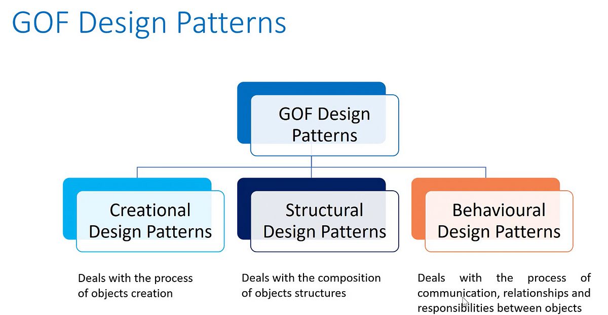 Design Patterns With Csharp Design Patterns Are Mostly Used And By Rohit Varma Medium 5821