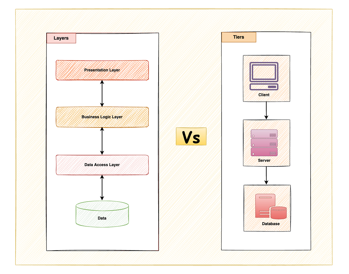 Layers vs. Tiers: Clarifying Confusion in Software Development with Examples | by i.vikash | Medium