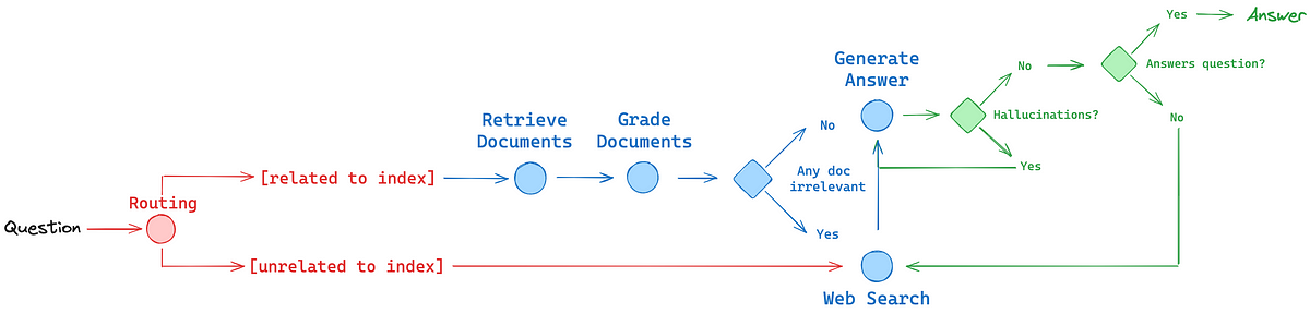 Advanced RAG Flow with LangGraph. Introduction | by Abhishek Reddy | Medium