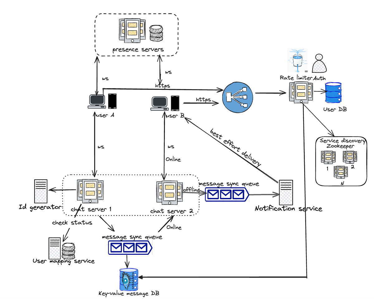 System Design: Design a chat system | by Ishwarya Hidkimath | Medium