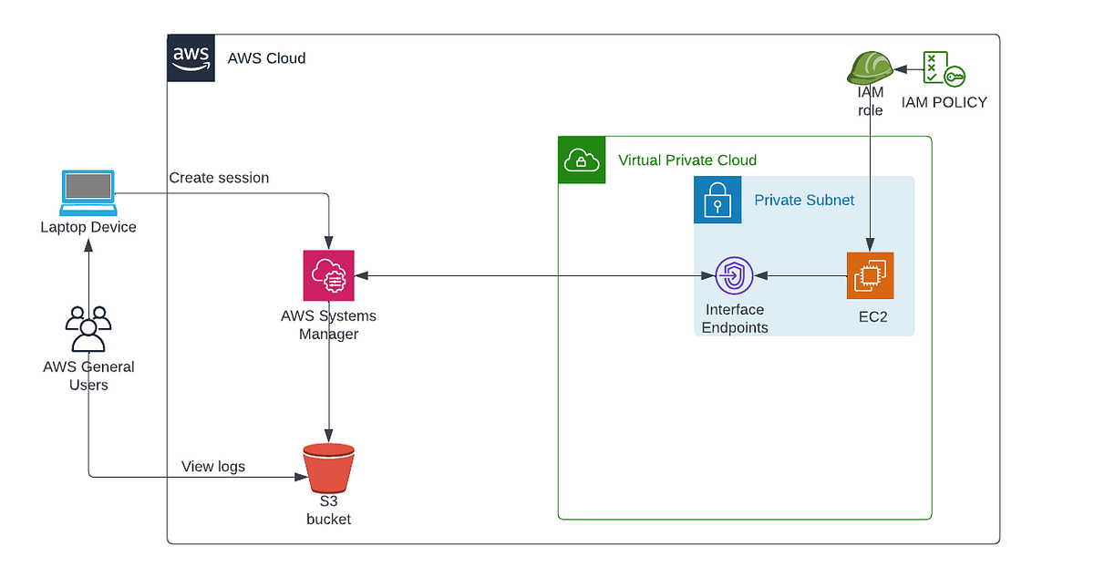 AWS PrivateLink restricts all network traffic between your managed ...
