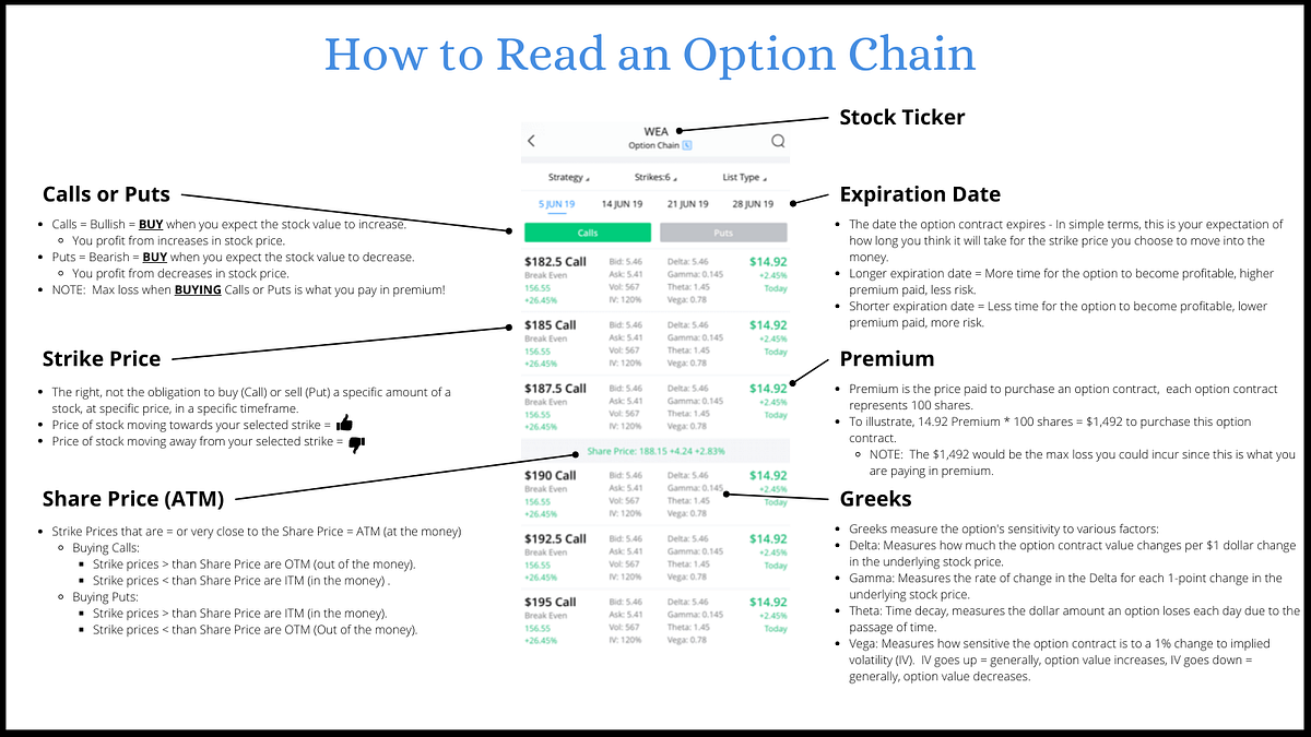 How to Read an Option Chain. Learn how to evaluate options at a… | by ...