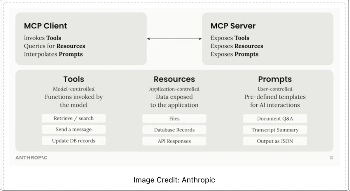 Generative AI at Scale: How MCP Can Transform Enterprise | by Gaurav Kumar | May, 2025 | Medium