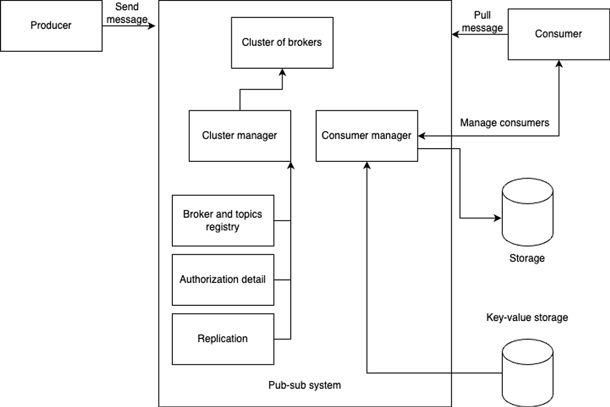 What is a pub-sub system?. A pub-sub system is an asynchronous… | by ...