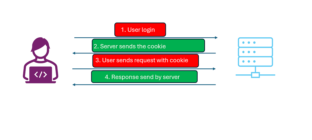 Cookies or Session? Which is best for your application | by 5 Minute ...