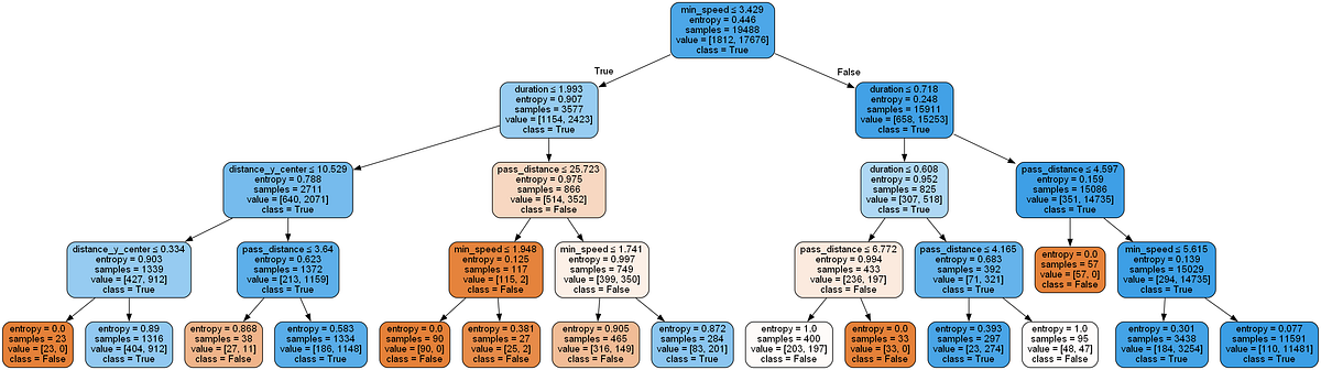Measuring Pass Success Probability in Football using Tree-Based Models ...