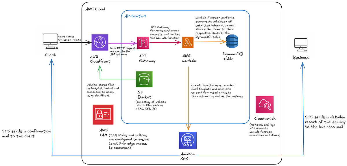 Building a Scalable Serverless Contact Form Handler with AWS and Terraform: A Deep Dive | by ...