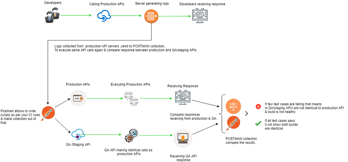 Restful Api Functional Testing Using Postman By Sanjay Rajak Medium