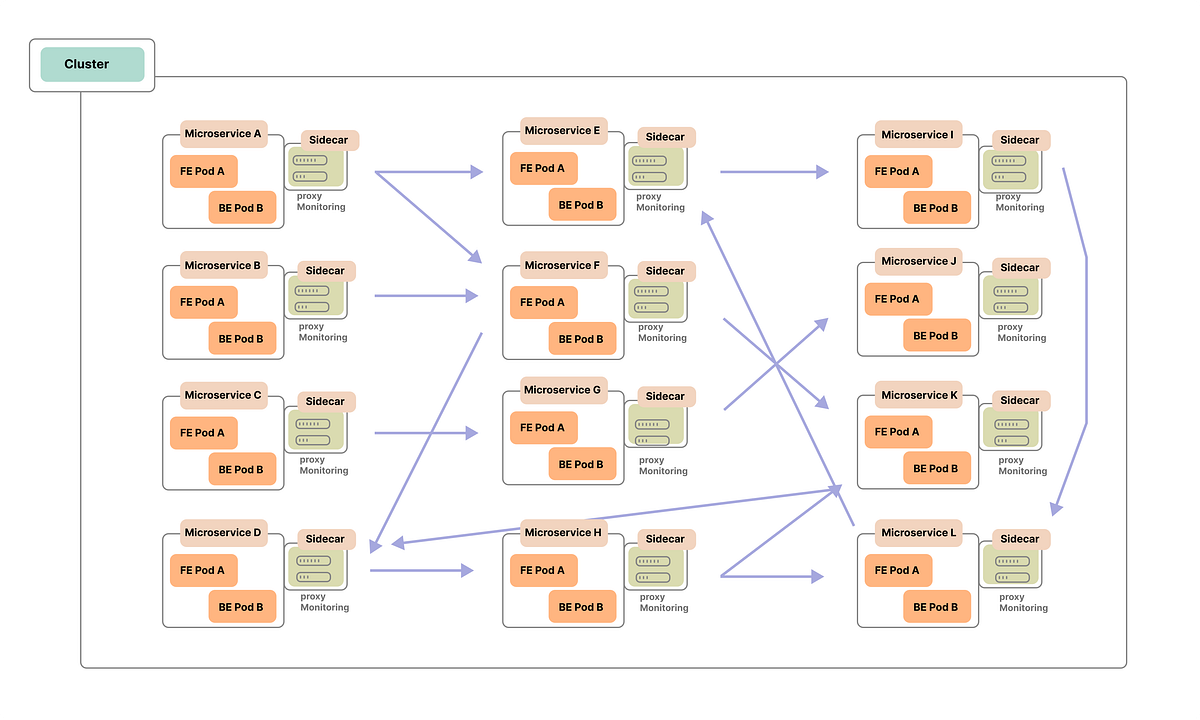K8s pt.4 / Service Mesh & Istio. Since all the configuration for AKS… | by Liebertar | Dev- ops ...